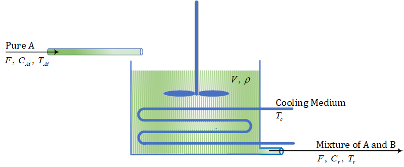 Continuous stirred-tank reactor | Collimator